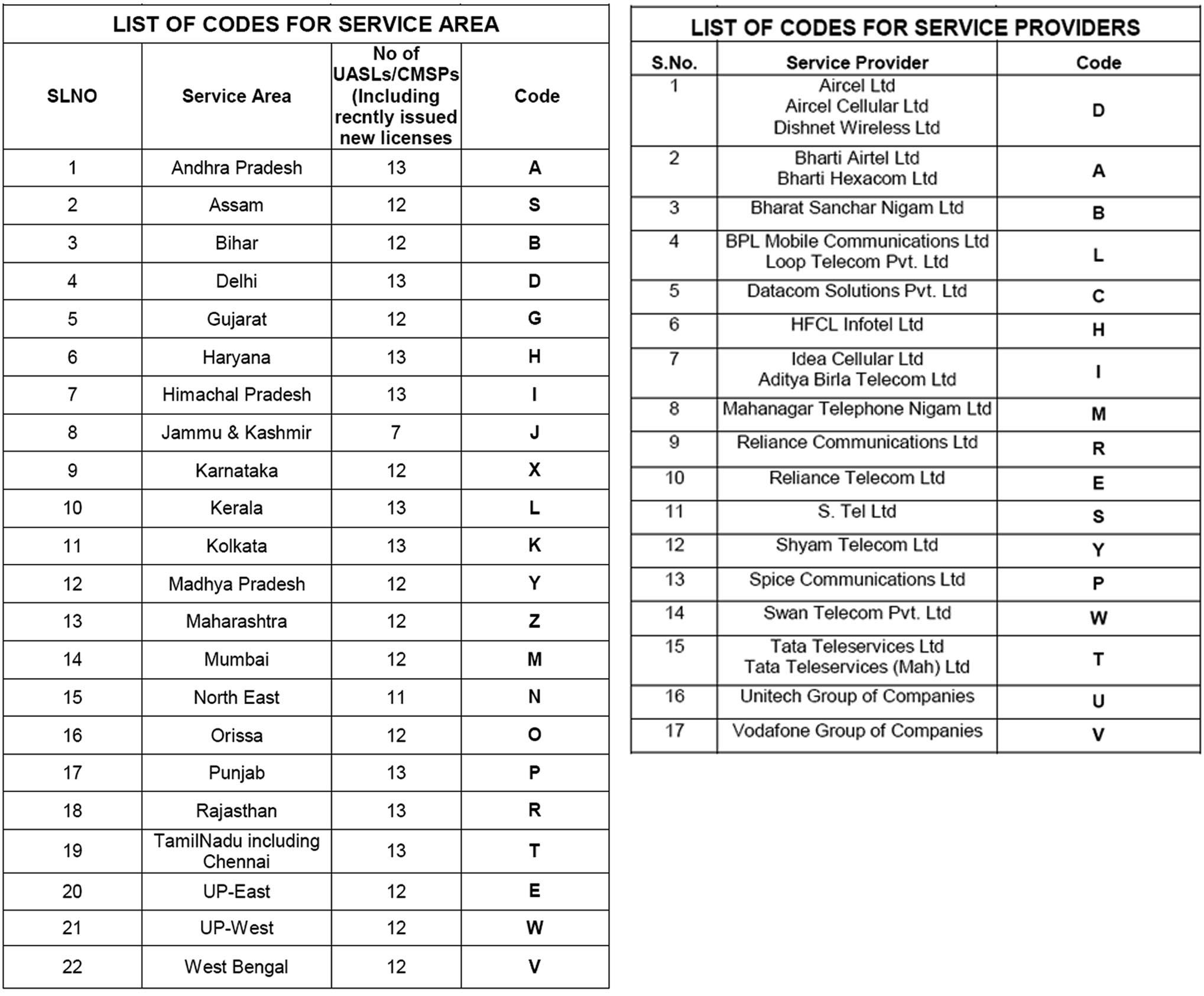 What do the codes in your SMS mean?